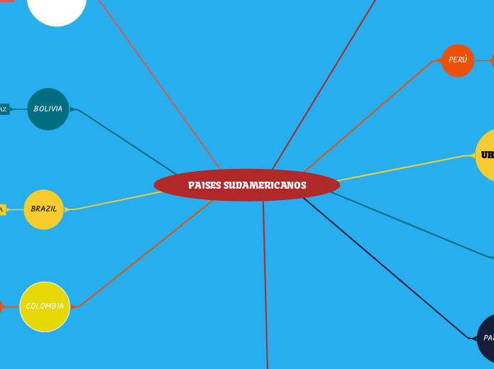 PAISES SUDAMERICANOS - Mind Map